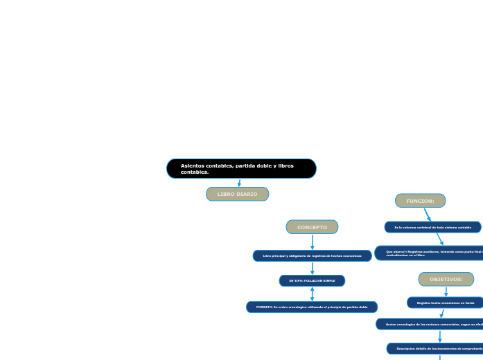 Asientos contables, partida doble y libros...- Mind Map